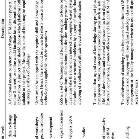 Pdf Building Information Modelling And Project Information Management Framework For