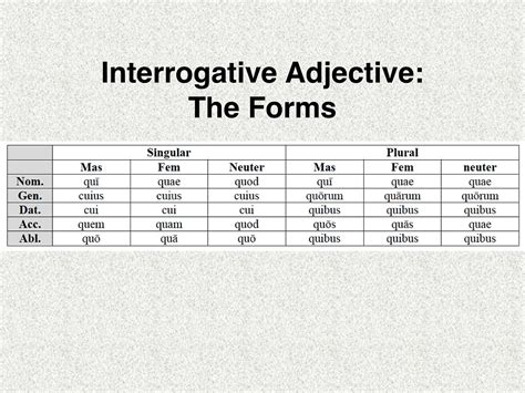 Interrogative Pronouns Chart