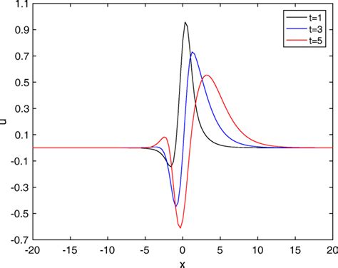 The numerical solutions of Example for different t when α Download Scientific Diagram