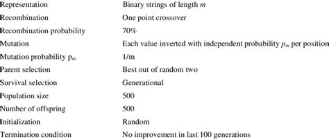 Genetic Algorithm Specifications Download Table