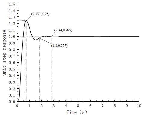 Research On Gate Opening Control Based On Improved Beetle Antennae Search