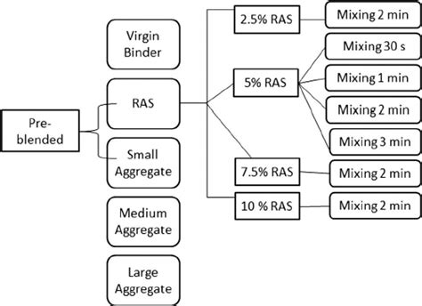 design parameters for mixture blending download scientific diagram