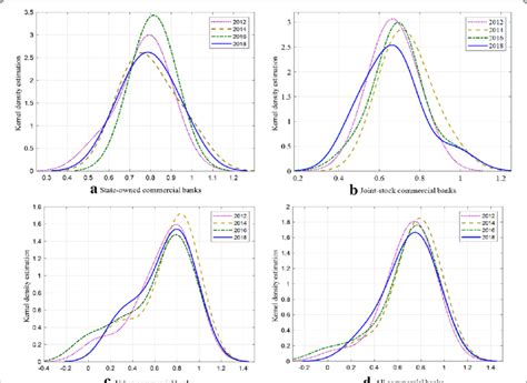 Kernel Density Curve Of Overall Efficiency For Different Commercial