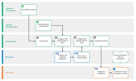 download and configure the sca wiz integration