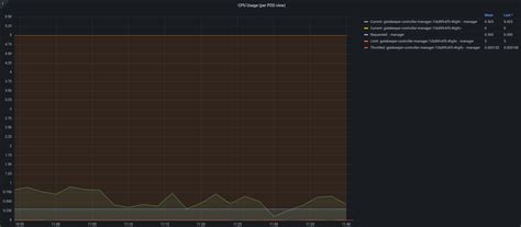 Throttling Gatekeeper Controller Manager · Issue 1907 · Open Policy Agentgatekeeper · Github