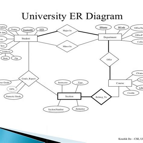 Understanding Er Diagrams In Database Management Systems
