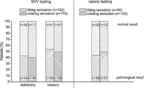Percentage Distribution Of Patients With Normal And Pathological Svv Download Scientific