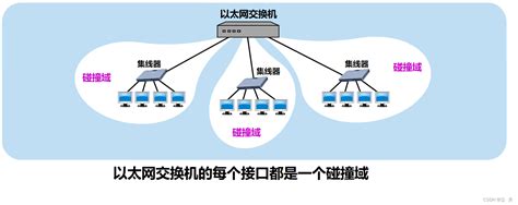 计算机网络 数据链路层扩展的以太网 在数据链路层如何扩展以太网有什么特点 csdn博客