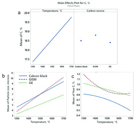 Main Effect Plots For The Influence Of Temperature And Carbon Precursor Download Scientific