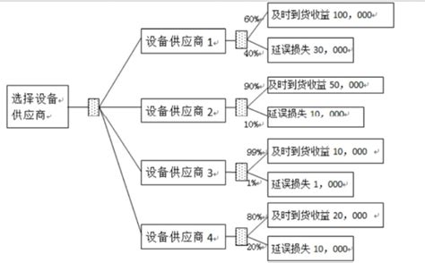 【系统集成项目管理工程师】计算题专题一 决策树和期望货币值 csdn博客