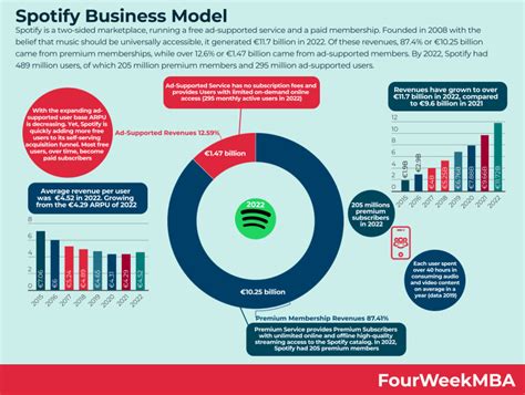Spotify Organizational Structure Fourweekmba