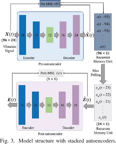 figure 3 from a novel bearing fault diagnosis method based on stacked