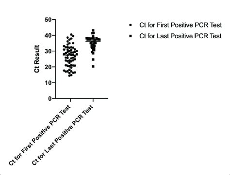Dot Plot Of Mean Sars Cov 2 Ct Values For The First And Last Positive