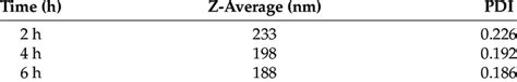 Particle Size And Pdi Were Obtained At Different Milling Times