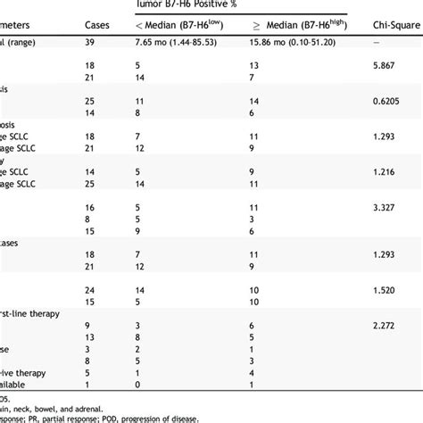 Correlation Between B7 H6 Expression And Clinicopathologic Parameters Download Scientific