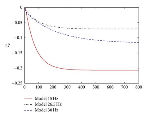Step Responds Of The Three Local Linear Models Download Scientific Diagram