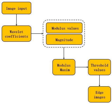 Research On Wavelet Transform Modulus Maxima And Otsu In Edge Detection V2