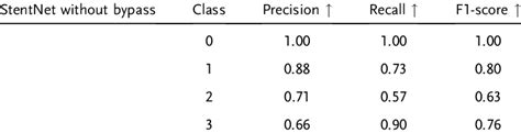 Performance Metrics Of The Stentnet Without Bypass Download Scientific Diagram