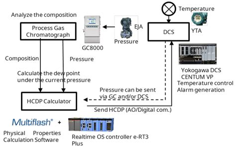Determining Hydrocarbon Dew Point Hcdp Improves Amine Scrubber
