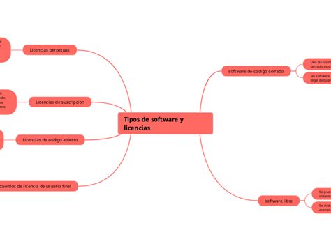 Tipos De Software Y Licencias Mind Map