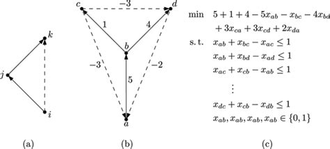 The Integer Linear Programming Approach A Conflict Triple B Small