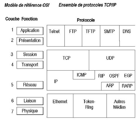 Le Protocole Tcp Ip Cours Exemples Et Exercices Examens Sexiezpix Web Porn