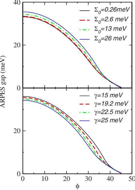 Color Online Parameter Insensitivity This Is Illustrated For T T C Download Scientific