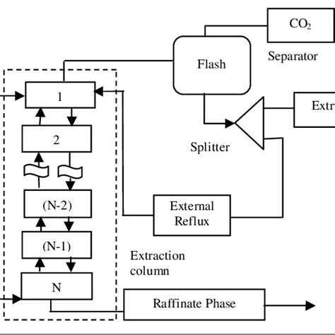 Sfe Process Flow Diagram For Deacidification Column Download