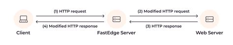 Introducing Fastedge Low Latency Edge Computing Solution Gcore