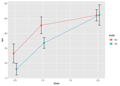第 9 章 Ggplot2 92 绘制均值和误差线 《cookbook For R 中文版》 书栈网 · Bookstack