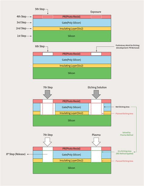 Semiconductor Etching Process At Susan Cummings Blog