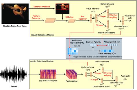 Complementary Cues From Audio Help Combat Noise In Weakly Supervised Object Detection