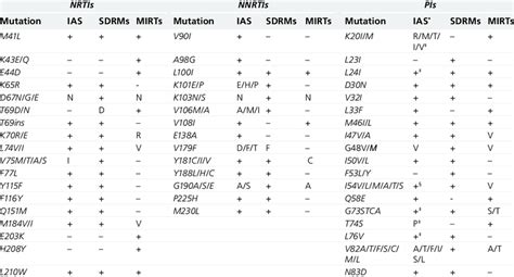 Ias Sdrms And Mirts Mutation Lists Download Table