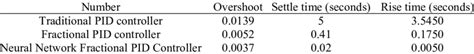 Comparison Of Fractional Pid And Neural Network Fractional Pid Controller Download Table