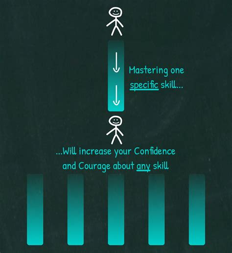 Courage Vs Confidence Decoding Deterministic Development