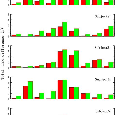 The Total Gaze Time Difference Of Five Participants At Each Target