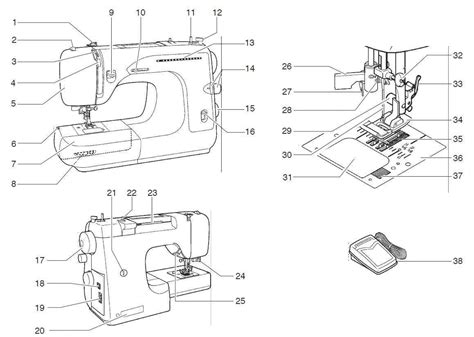 The Ultimate Guide To Understanding Sewing Machines A Diagram With Labels