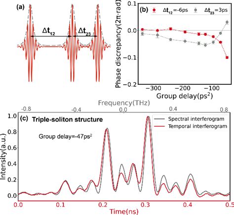 Figure 6 From Intrinsic Discrepancy Of Multi Soliton Interferogram In Dispersive Fourier