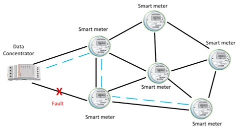 Energies Free Full Text Telecommunication Technologies For Smart Grid Projects With Focus On