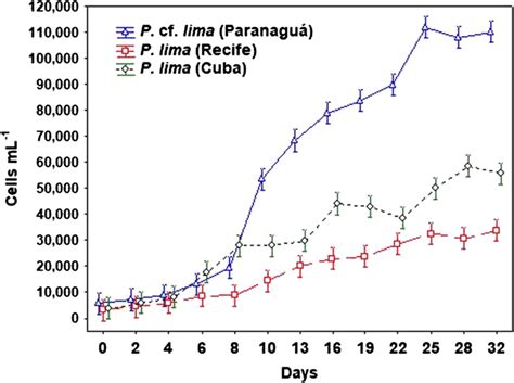 Growth Curve Cell Density Over Time For The Cultivated Strains Of