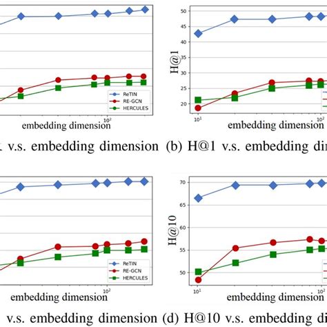 performances in percentage versus embedding dimension on icews14