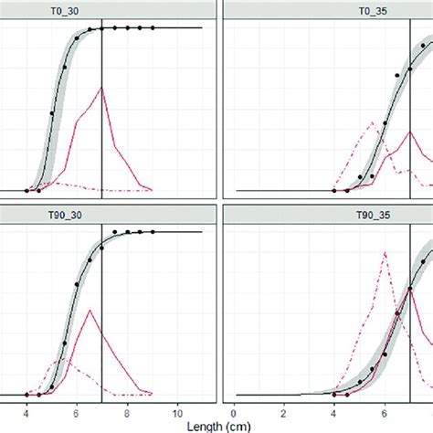 Experimental Catch Proportion And Selectivity Curves Obtained For The Download Scientific