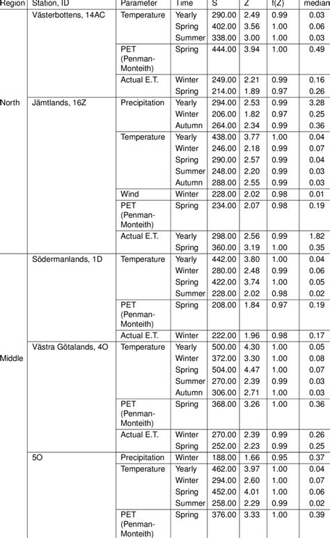 Trend Analysis Of Meteorological And Hydrological Variables That Show A