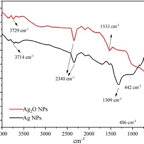 Ftir Spectra Of Ag And Ag 2 O Nps Full Size Doi Download