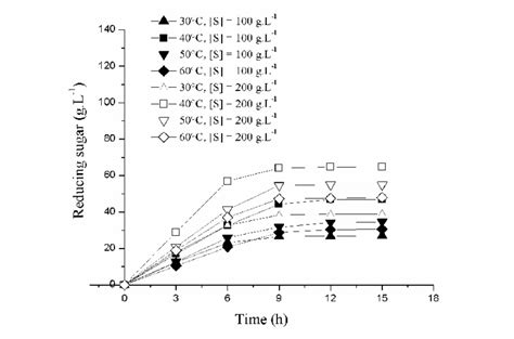 Effect Of Temperatures On Reducing Sugar Concentrations Initial