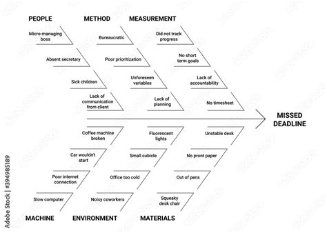 Fishbone Diagram Ishikawa Methodology Infographic Scheme Missed
