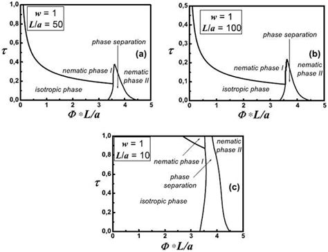 Phase Diagrams 12 ω 4πe 2 Aεk B T 1 Of The Solution Of The