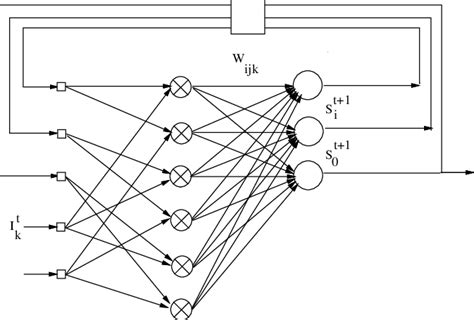 Second Order Fully Connected Recurrent Neural Network Course In High