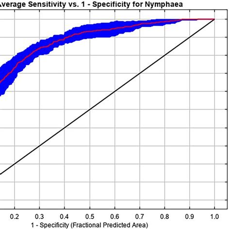 The Receiver Operating Characteristic Roc Curve Average Over 10