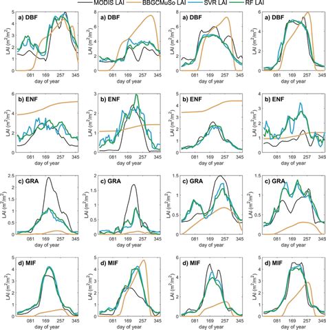 Comparisons Between Modeled And Satellite‐derived 8‐day Leaf Area Index Download Scientific